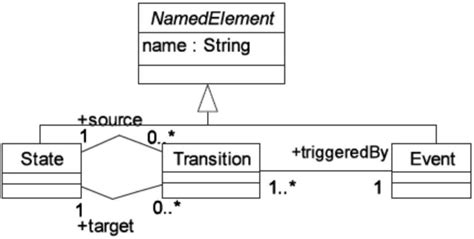 uml class diagram for state machine download scientific diagram