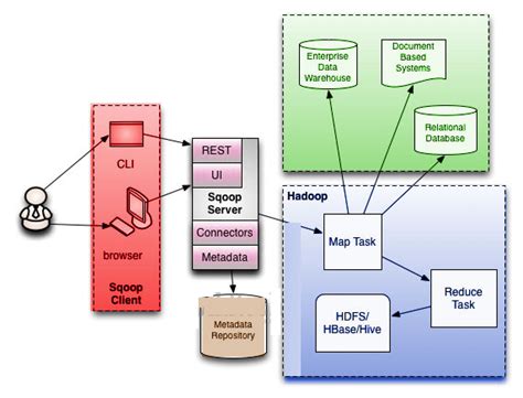 apache sqoop a concise tutorial just an hour acte