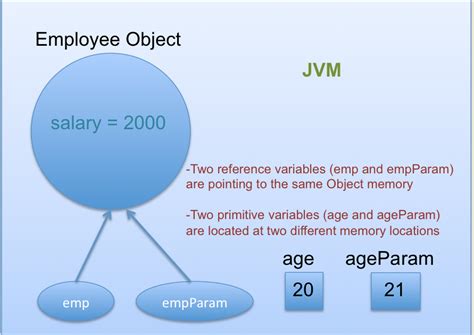 java passing primitive and reference types method parameters