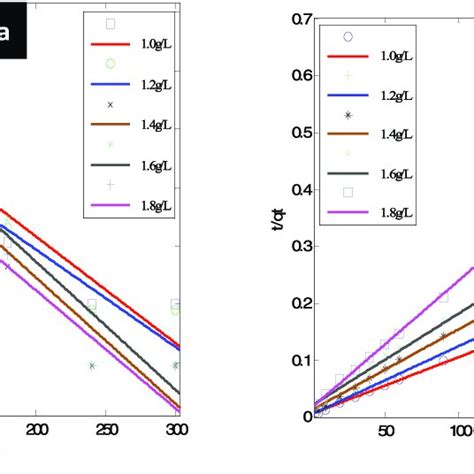 Adsorption Kinetic Model Plots A Lagergrens Pseudo First B Hos