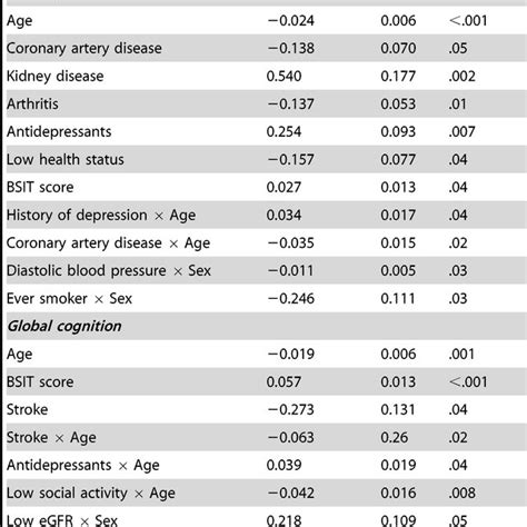 Baseline Factors Associated With Cognitive Declinea Download Table