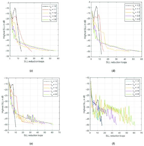 convergence profile of the adaptive ssr learning curves at different
