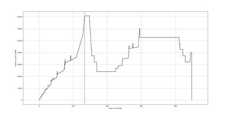 ubuntu graphing a process s memory usage stack overflow