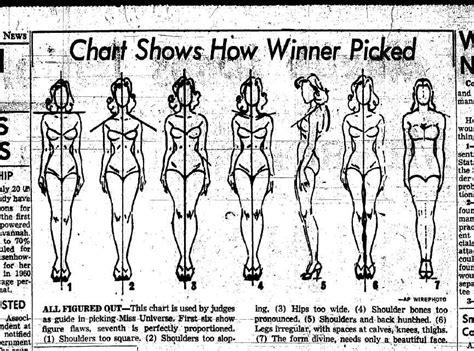 Chart Showing Measurements For Ideal Miss Universe Pageant 1950s