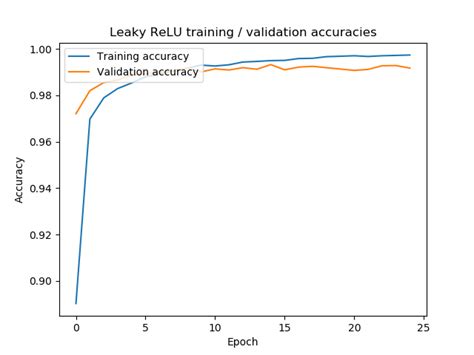 using leaky relu with tensorflow 2 and keras machinecurve