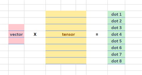 python tensorflow how to dot product a vector and a tensor stack