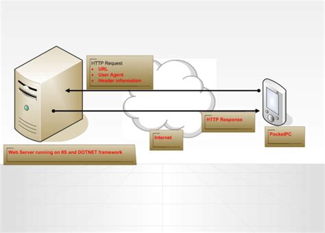 how mobile web applications work codeproject