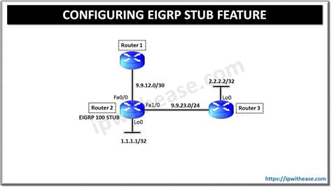 Configuring Eigrp Stub Characteristic Ip With Ease Handla It
