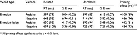 Means Standard Deviations And Priming Effects Download Table