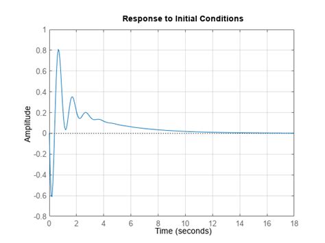 Plotting System Responses Matlab And Simulink Mathworks Korea