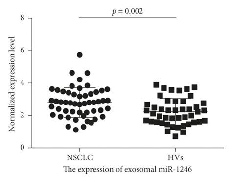 The Expression Levels Of Six Plasma Exosomal Micrornas Among Nsclc