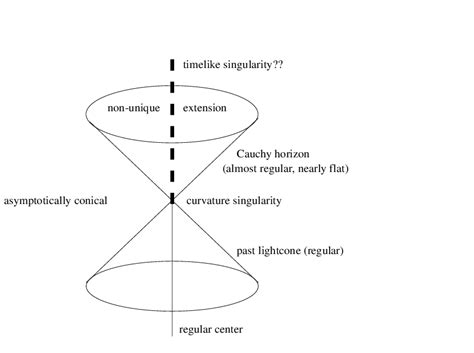 The Global Structure Of Spherically Symmetric Critical Spacetimes One