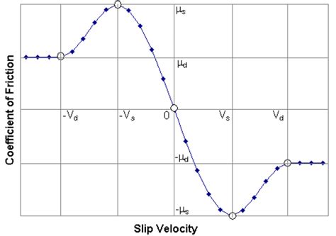 Graph Of The Friction Coefficient Versus The Relative Velocity Of Two