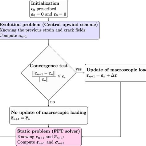 Flow Chart For Quasi Static Calculations Download Scientific Diagram