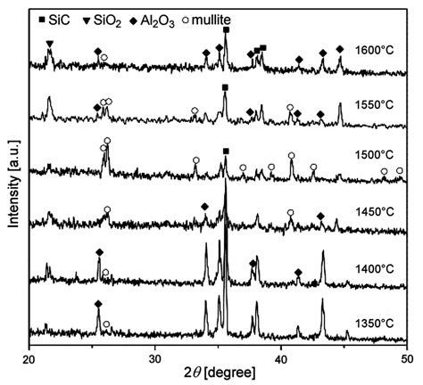 Xrd Patterns Of Sic Al 2 O 3 Composites Sintered At Different