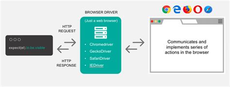 is it worth shifting to cypress automated tests from