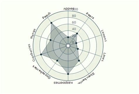 creating animated and interactive radar graphs using angularjs and d3