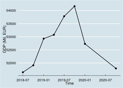 3 time series data using eurostat with r