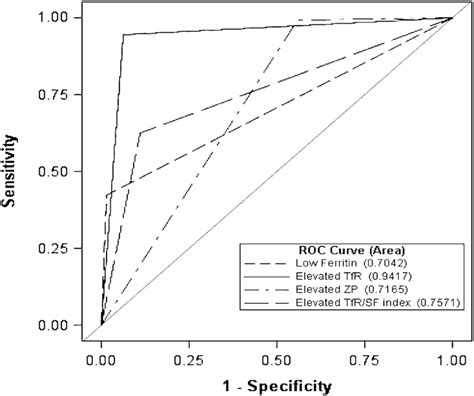 Roc Curve Analysis For The Diagnosis Of Id Based On The Download