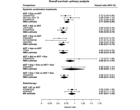 Forest Plot Of Network And Pairwise Meta Analysis Results On Overall