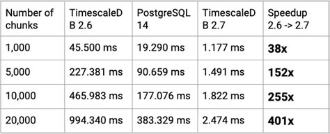 how we fixed long running postgresql now queries and made them