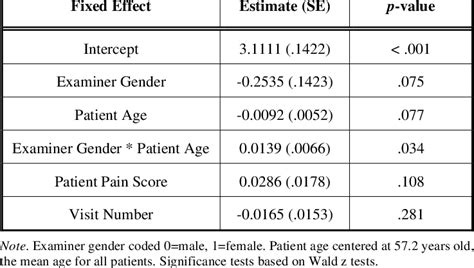 Parameter Estimates And Significance Tests Of Fixed Effects For