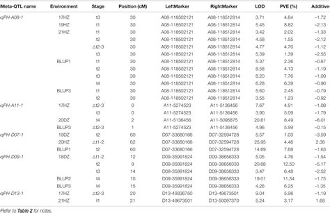 Frontiers Dynamic Quantitative Trait Loci Mapping For Plant Height In