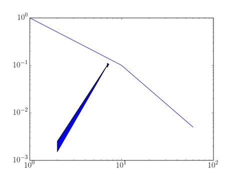 python matplotlib arrow in loglog plot stack overflow