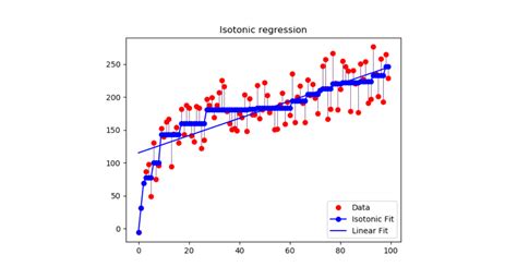 等渗回归 scikit learn中文社区