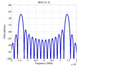 Research On Blanket Jamming To Beidou Navigation Signals Based On Boc