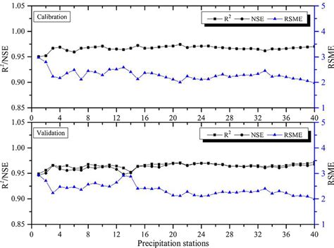 Performance Statistics Of The Downscaled Daily Minimum Temperature Of