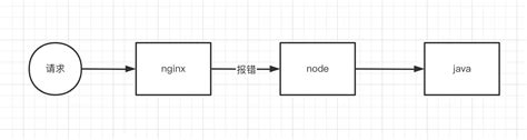 nginx 代理node高并发下报错 recv failed 104 connection reset by peer while