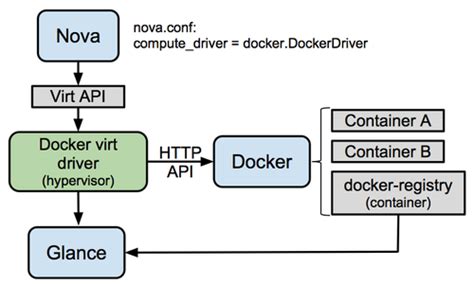 docker openstack