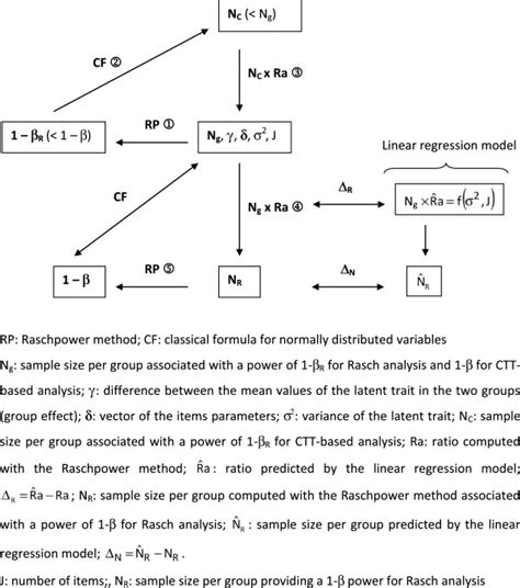 Description Of The Whole Procedure For Power And Sample Size