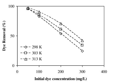 Effect Of Temperature And Initial Dye Concentration On Equilibrium