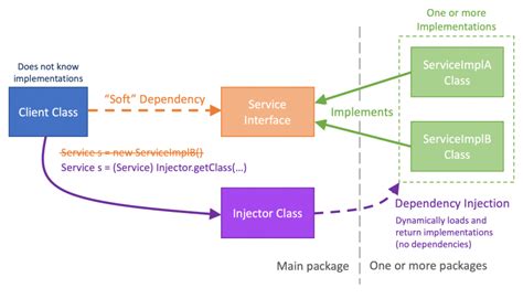 breaking runtime dependencies with dependency injection salesforce