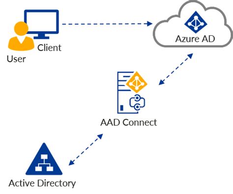azure ad connect aad connect firstattribute basic facts