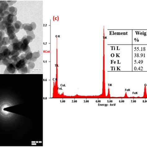 Tem Analysis Of The Tio2 Nanoparticles A Morphology Of Tio2 B