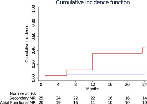 The Cumulative Incidence Function Cif Of Recurrence Of Mr ≥ 2 Using