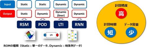 Rom（reduced Order Model）とは？ Idaj Blog
