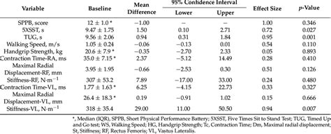 Difference Between Baseline And Post Intervention Download