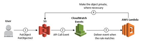 amazon cloudwatch events aws security blog