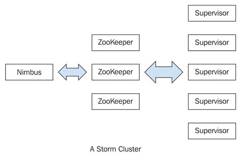 mastering apache storm packt