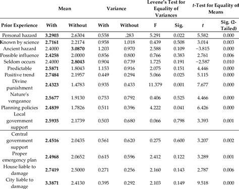 Mean Variance Levenes And T Test For Risk Perception By Prior
