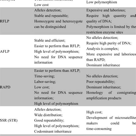 Advantages And Limitations Of The Common Molecular Markers Download