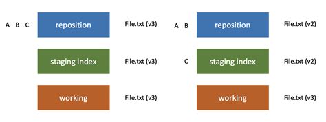 what are git concepts and architecture designveloper