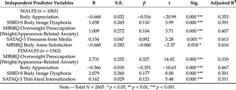 Summary Of Multiple Regression Of Males And Females Predicting