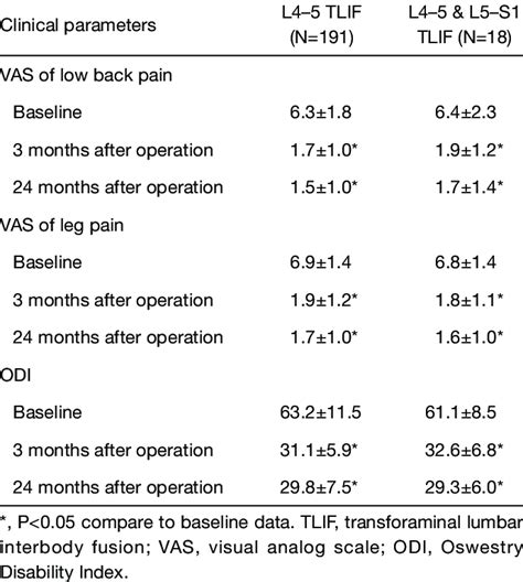 The Data Of Clinical Outcomes From Baseline To Two Years Follow Up