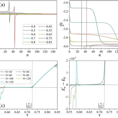 Schematic Diagram Of Different í µí¼ Values Affecting The Converged