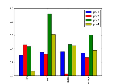 python pandas generate and plot average stack overflow